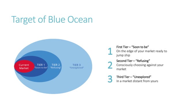 Blue Ocean Strategy | PPT
