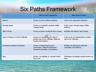 Blue ocean strategy Ppt | PPTX
