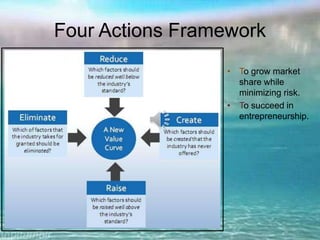 Blue ocean strategy Ppt | PPTX