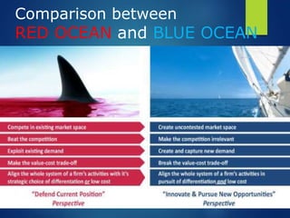Blue Ocean Strategy + Story + Video + Case Study | PPTX