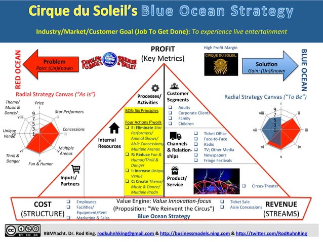 Cirque du Soleil's BLUE OCEAN STRATEGY: One-page Story of How Cirque du ...