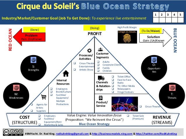 Cirque du Soleil's BLUE OCEAN STRATEGY: One-page Story of How Cirque du ...