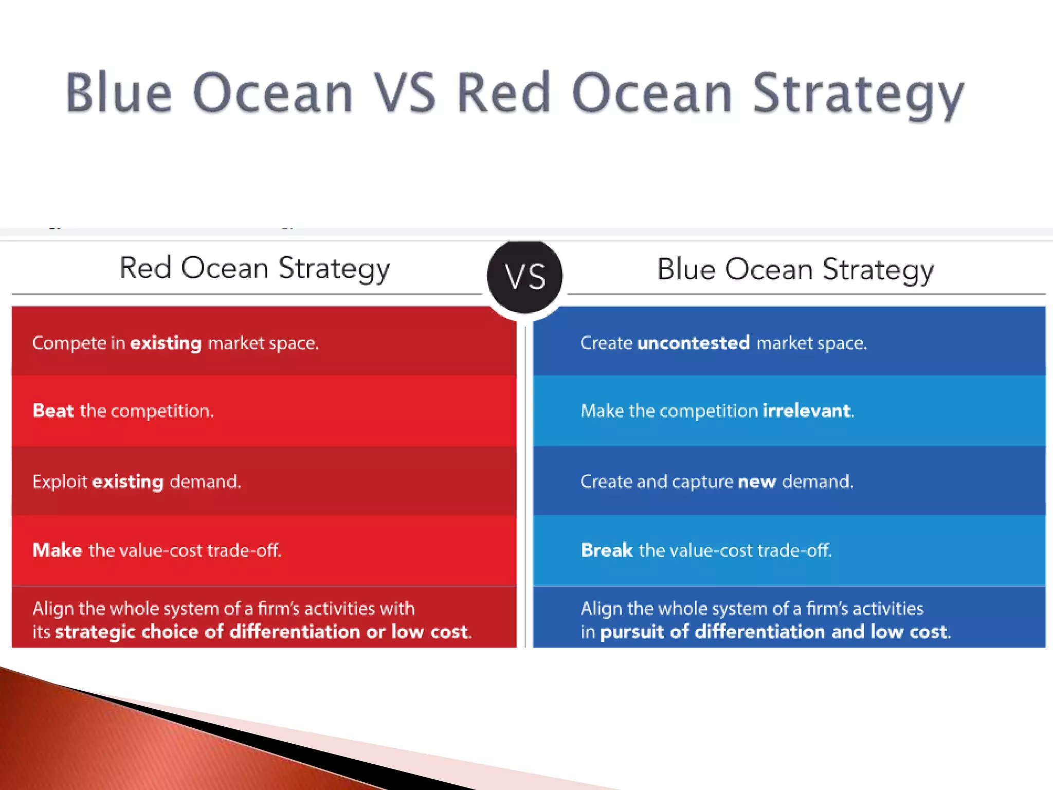 Blue ocean strategy mansi porwal | PPT