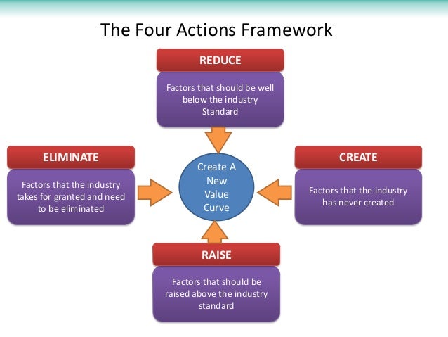 👍 Blue Ocean Strategy 4 Actions Framework Four Actions Framework Of