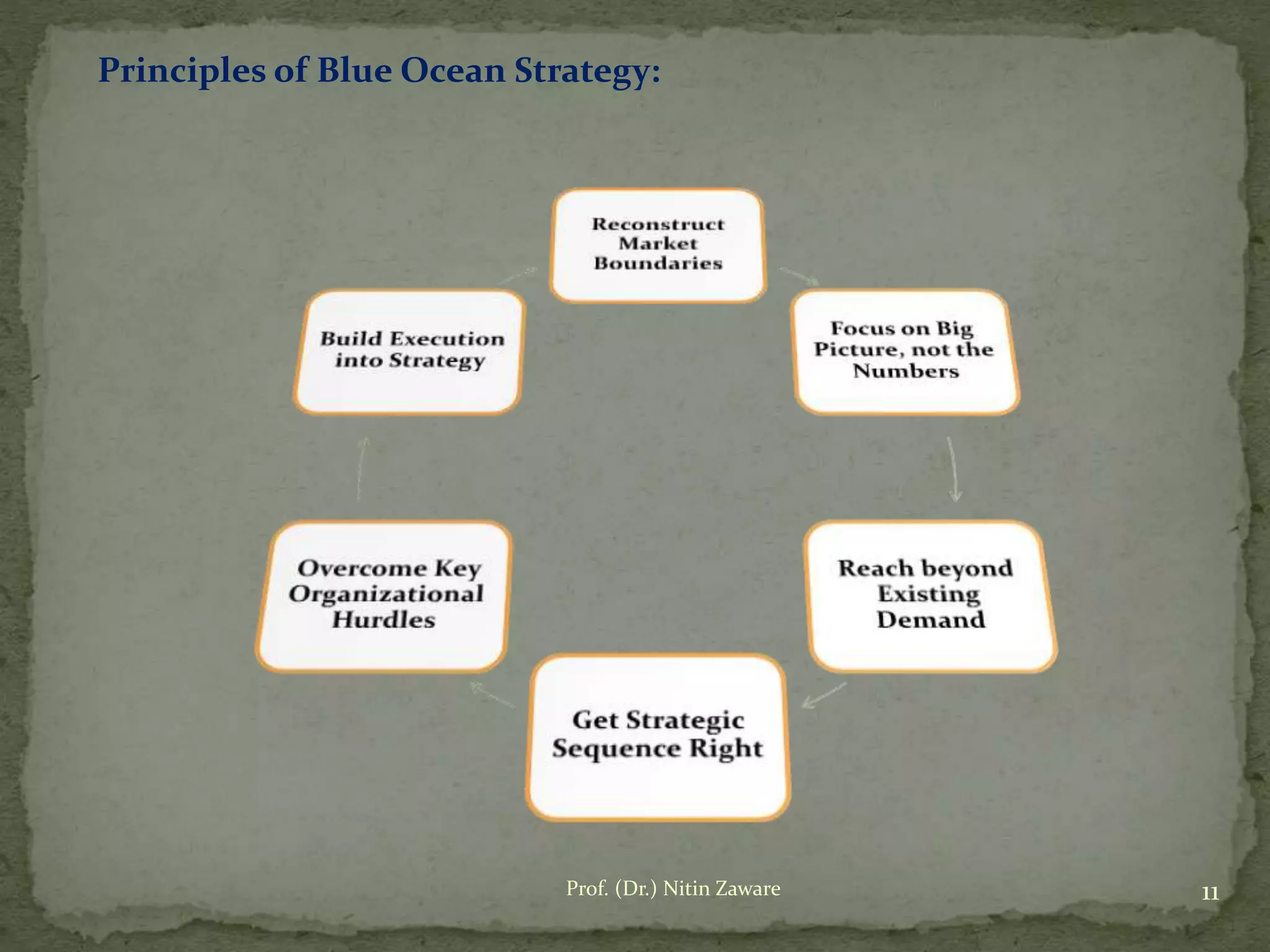 Blue ocean strategy & red ocean strategy | PPTX