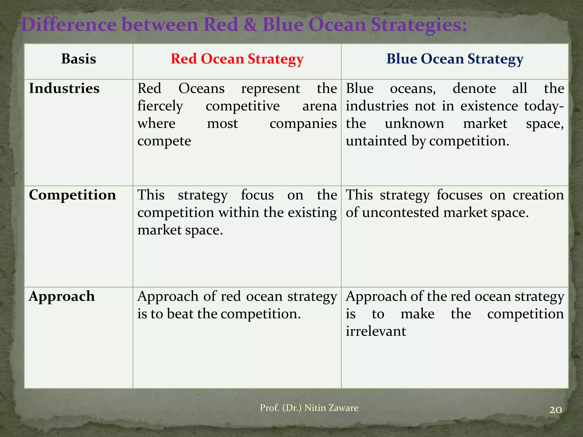 Blue ocean strategy & red ocean strategy | PPTX