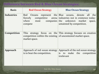 Blue ocean strategy & red ocean strategy | PPTX