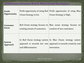 Blue ocean strategy & red ocean strategy | PPTX
