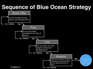 Blue Ocean Strategy Summary | PDF