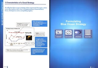 Blue ocean strategy (visual executive summary) | PDF