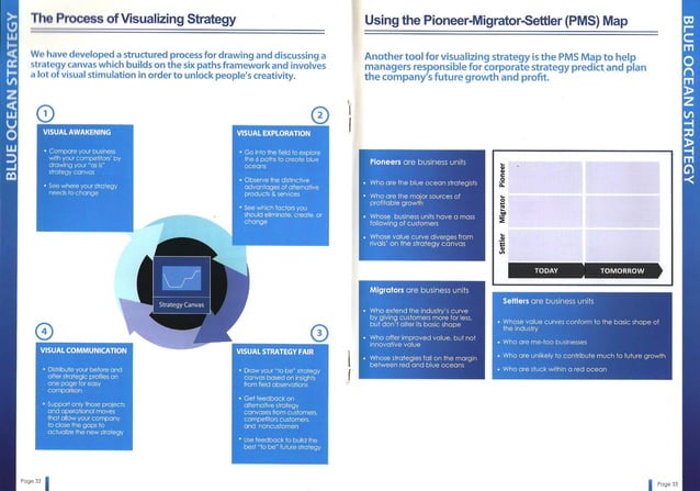 Blue ocean strategy (visual executive summary) | PDF
