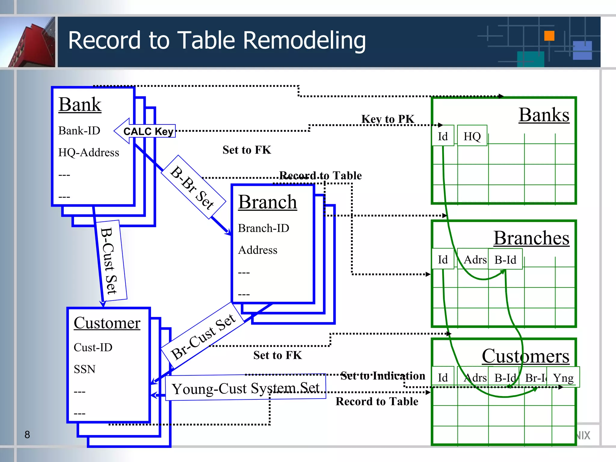 Blue Phoenix Idms Migration | PPT