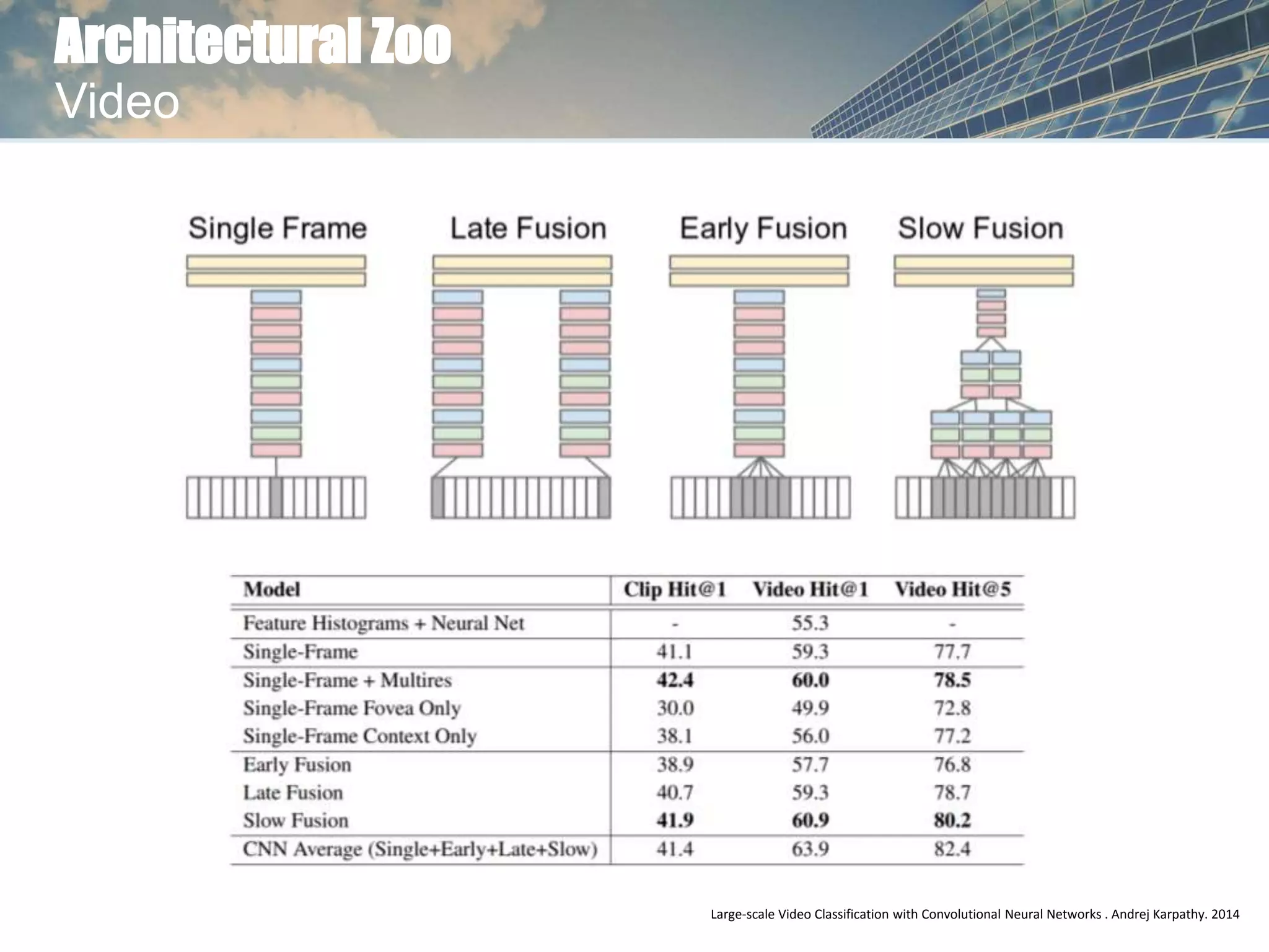 Deep Learning - Convolutional Neural Networks - Architectural Zoo | PPT ...