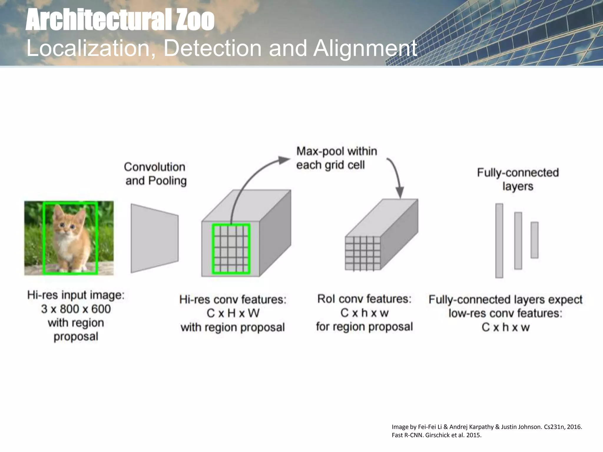 Deep Learning - Convolutional Neural Networks - Architectural Zoo | PPT ...