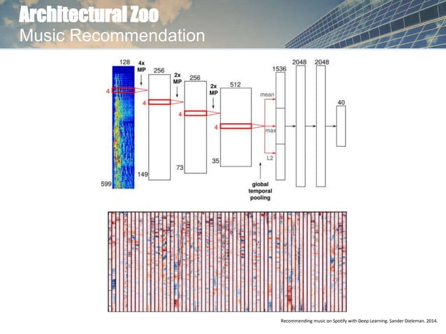 Deep Learning - Convolutional Neural Networks - Architectural Zoo | PPT ...