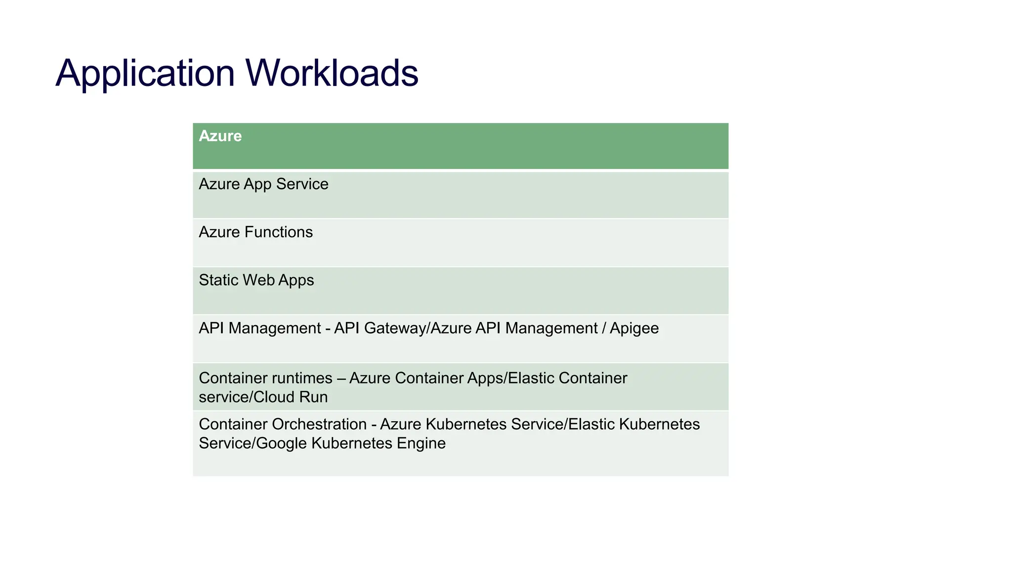 Blueprint-for-designing-solutions-on-azure.pptx | Cloud Computing | Internet