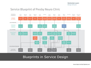Blueprint+: Developing a Tool for Service Design | PDF | IT and ...
