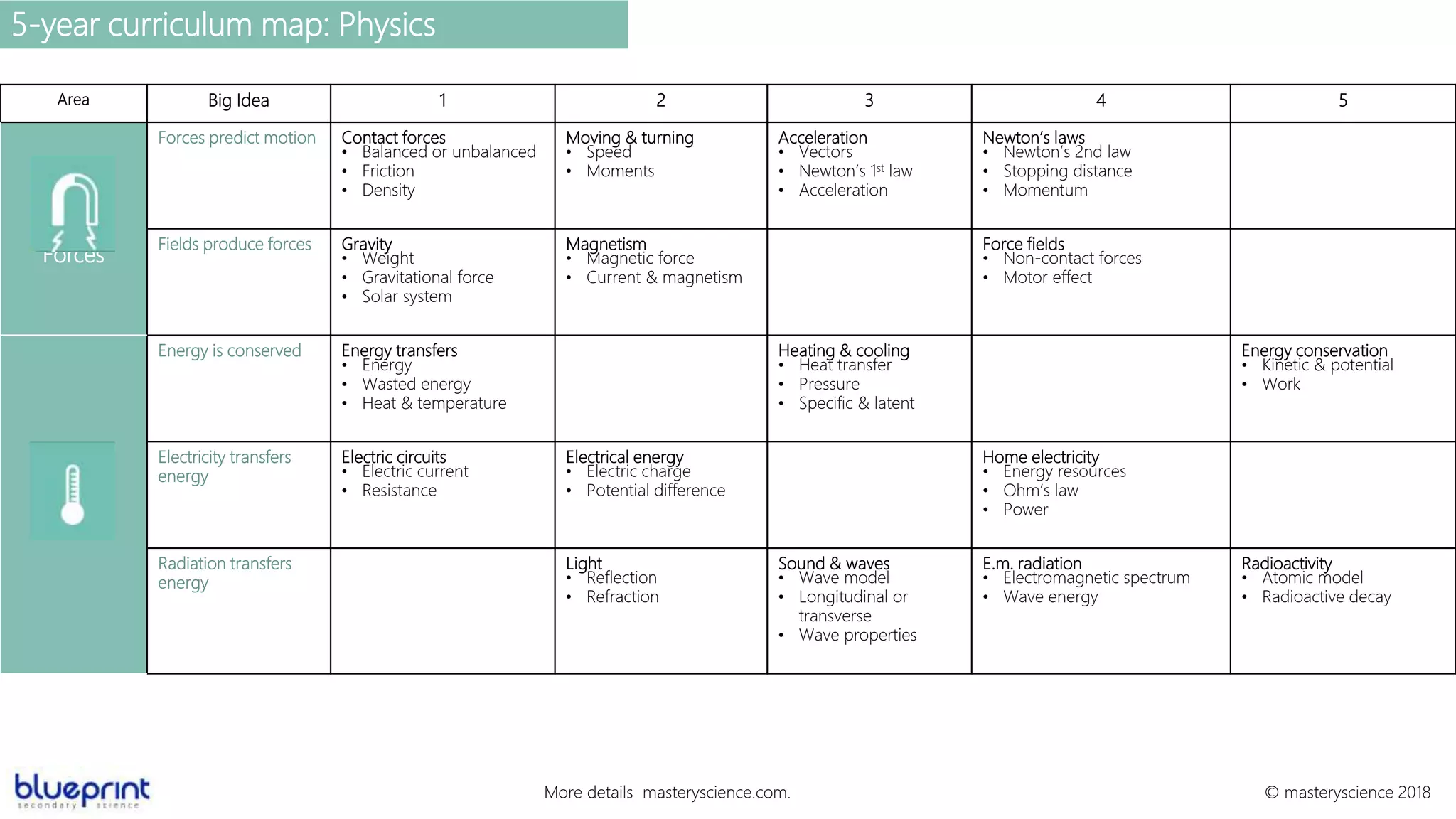 Blueprint curriculum maps v2.0 | PPT