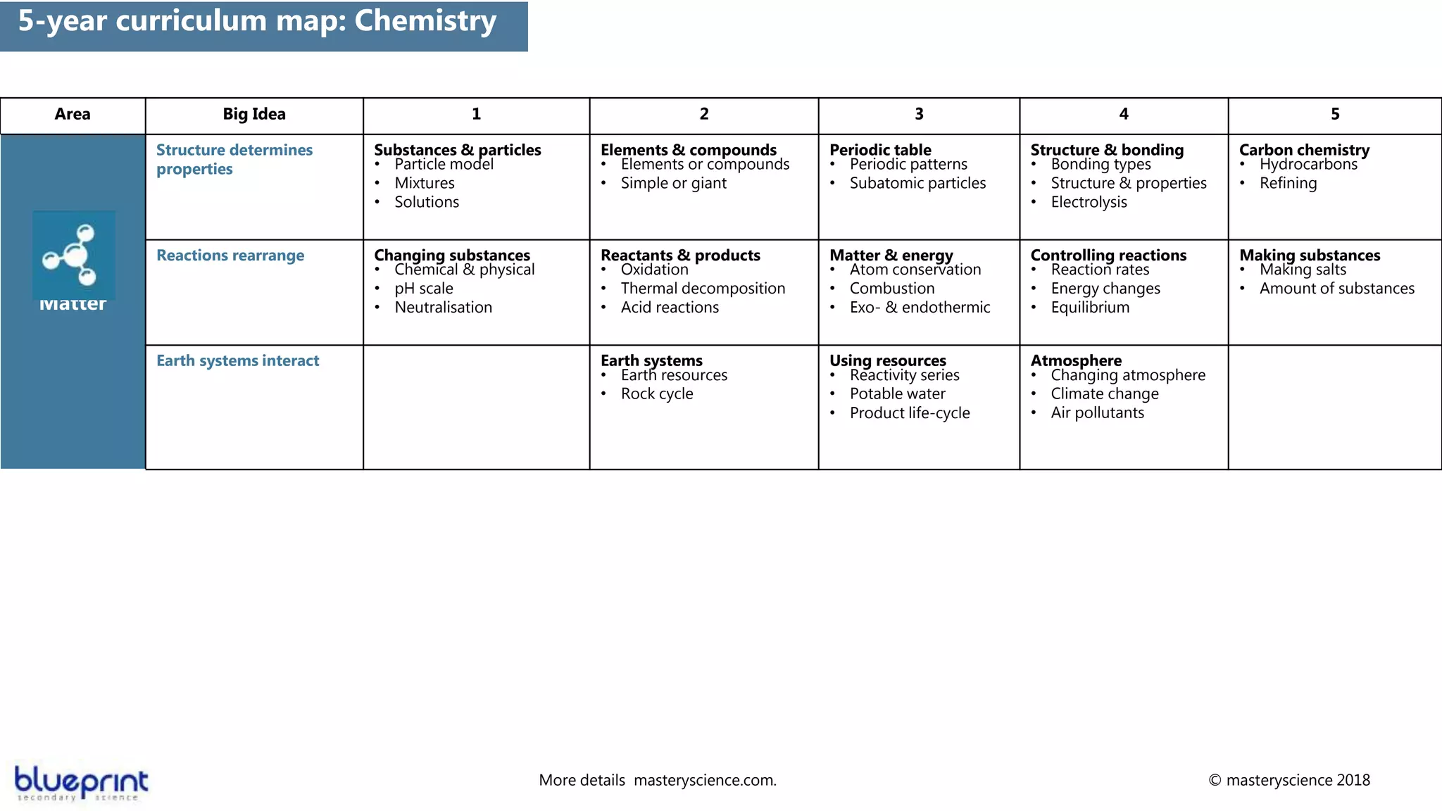 Blueprint curriculum maps v2.0 | PPT
