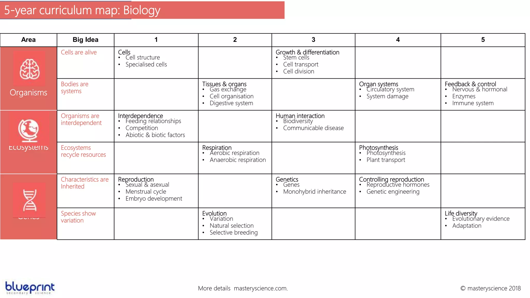 Blueprint curriculum maps v2.0 | PPT