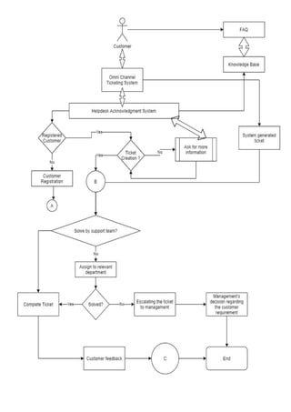 Blueprint diagram ticketingsystem_case _tracxn | PDF