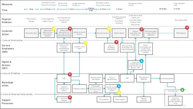 Workshop: Using Service Blueprinting to Evolve Services