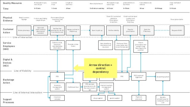 Workshop: Using Service Blueprinting to Evolve Services