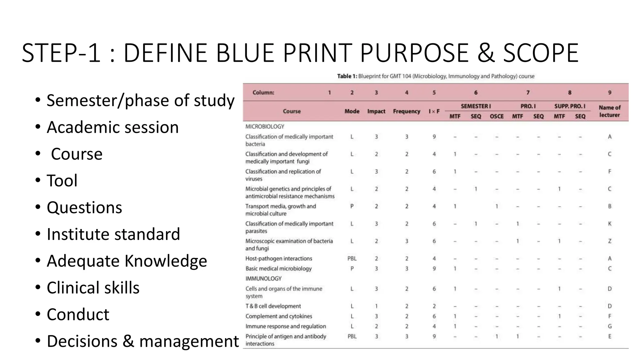 Blue Printing in medical education by Dr.Mumtaz Ali.pptx