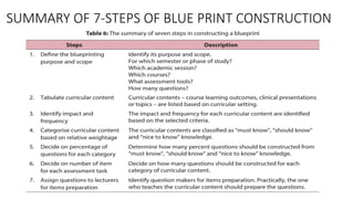 Blue Printing in medical education by Dr.Mumtaz Ali.pptx
