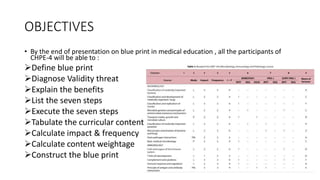 Blue Printing in medical education by Dr.Mumtaz Ali.pptx