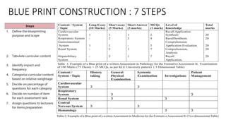 Blue Printing in medical education by Dr.Mumtaz Ali.pptx