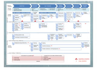 Service Blueprinting | PDF