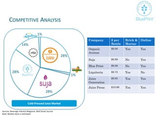 Blue Print Juice Advertising Strategy Plan | PPTX