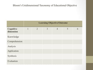 Blue print of examination questions D.EL.ED course | PDF