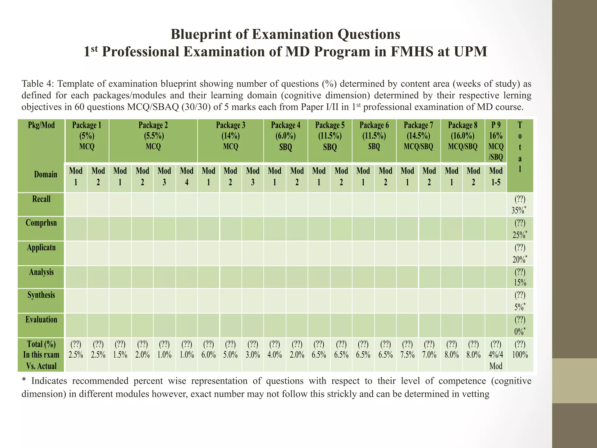 Blueprint of exam questions | PDF