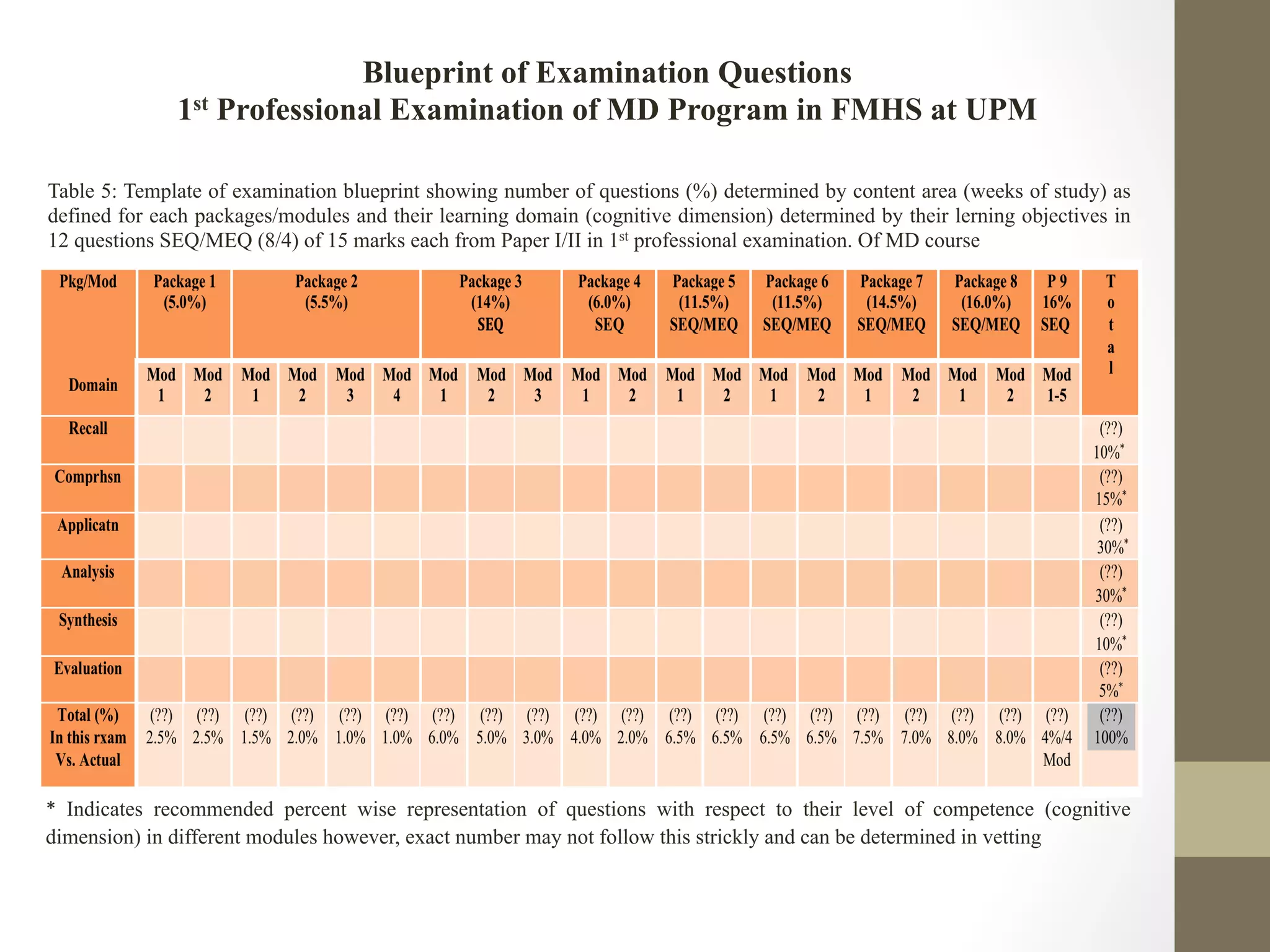 Blueprint of exam questions | PDF