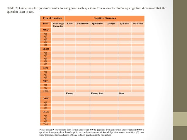 Blueprint of exam questions | PDF | Educational Assessment | Education