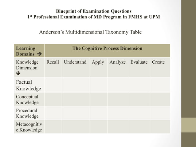 Blueprint of exam questions | PDF | Educational Assessment | Education