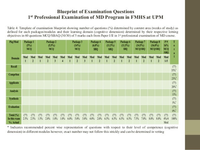 Blueprint of exam questions