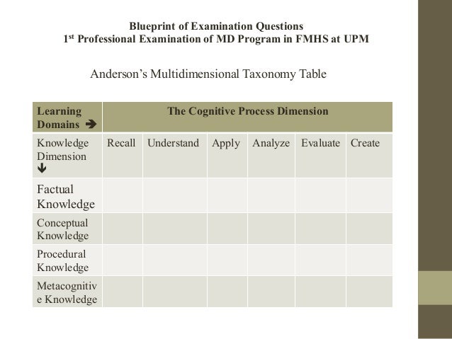 Blueprint of exam questions
