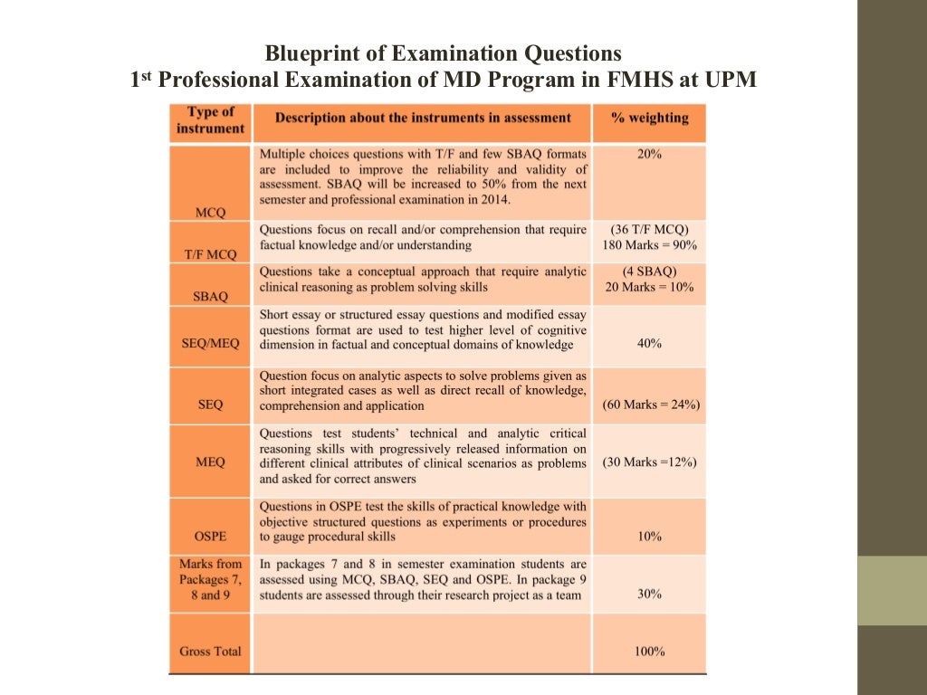 Blueprint of exam questions