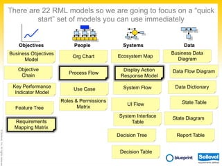Improve Your Requirements With Visual Models | PPT