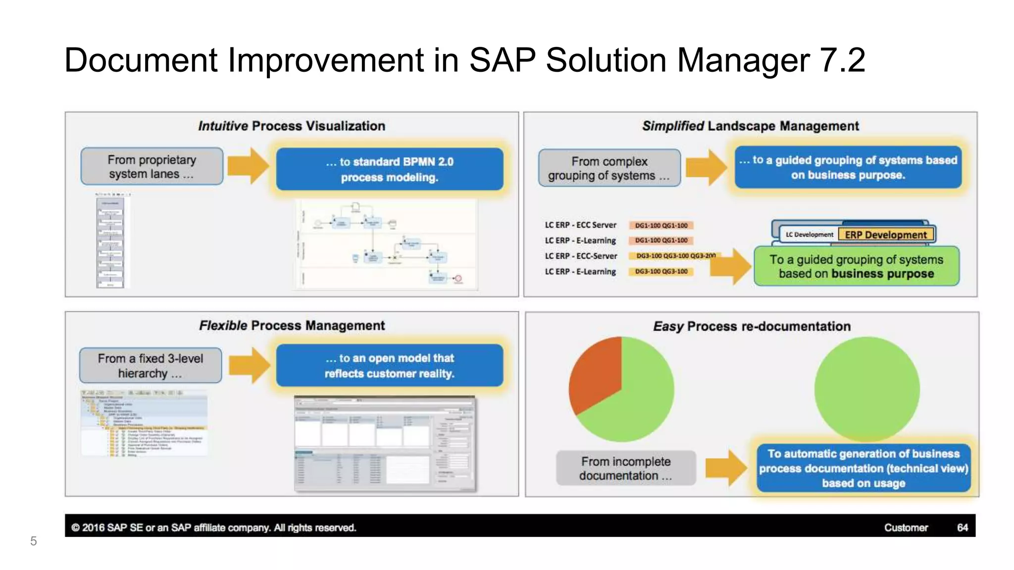 SAP Business Blueprint Auto-Generation | PPT