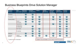 SAP Business Blueprint Auto-Generation | PPT