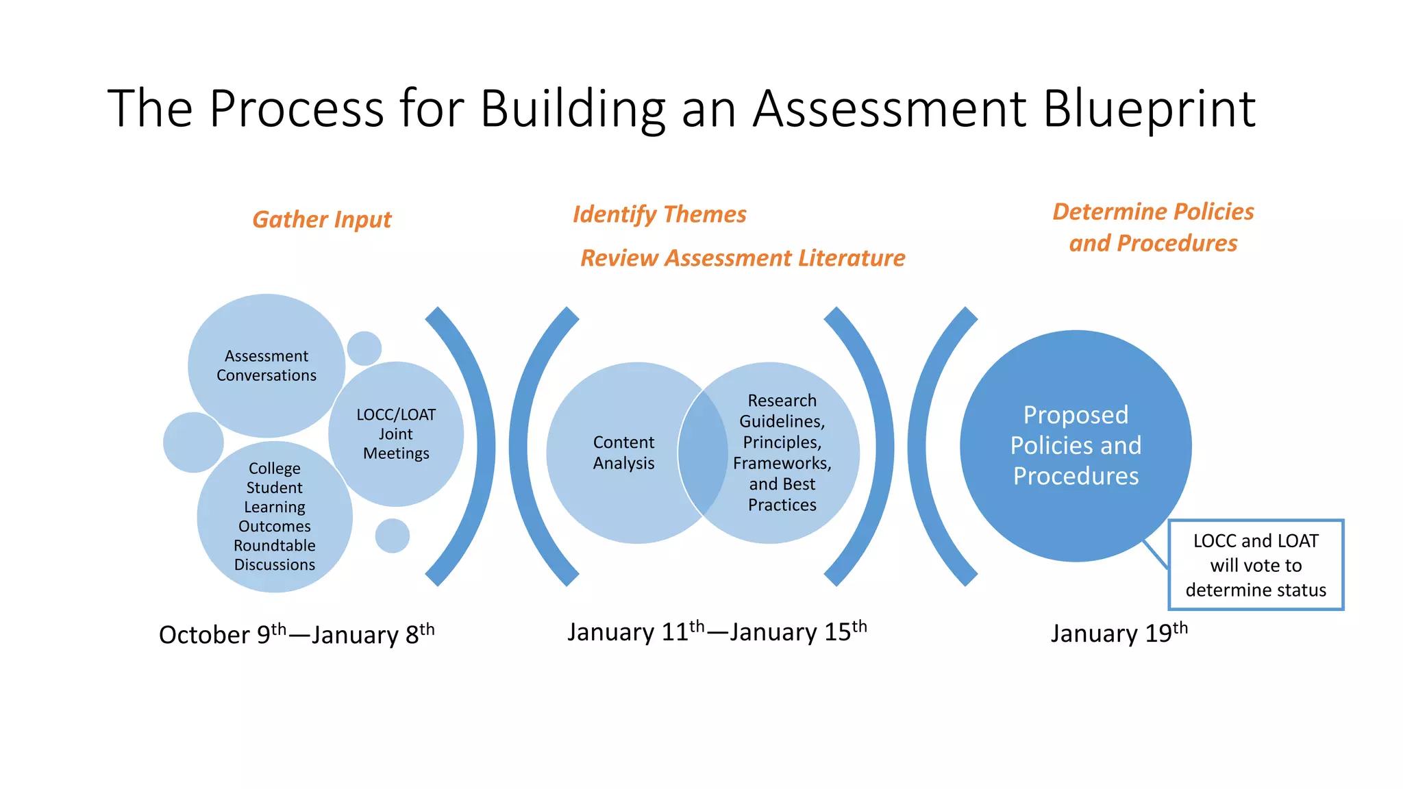 Assessment Blueprint Example | PPTX | Educational Assessment | Education