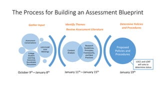 Assessment Blueprint Example | PPTX