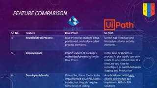 Blue prism vs ui path | PDF
