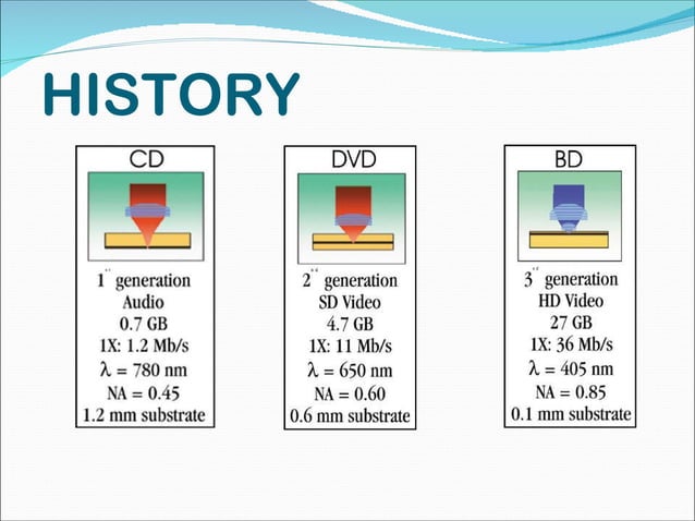 Blue ray disc ppt | PPT | Home Entertainment Systems | Consumer Electronics