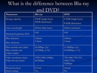 Blue ray disc seminar representation | PPT | Home Entertainment Systems ...