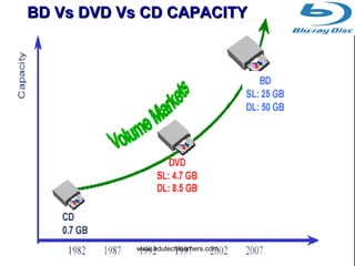 Blue Ray Disk- Edutechlearners | PPT